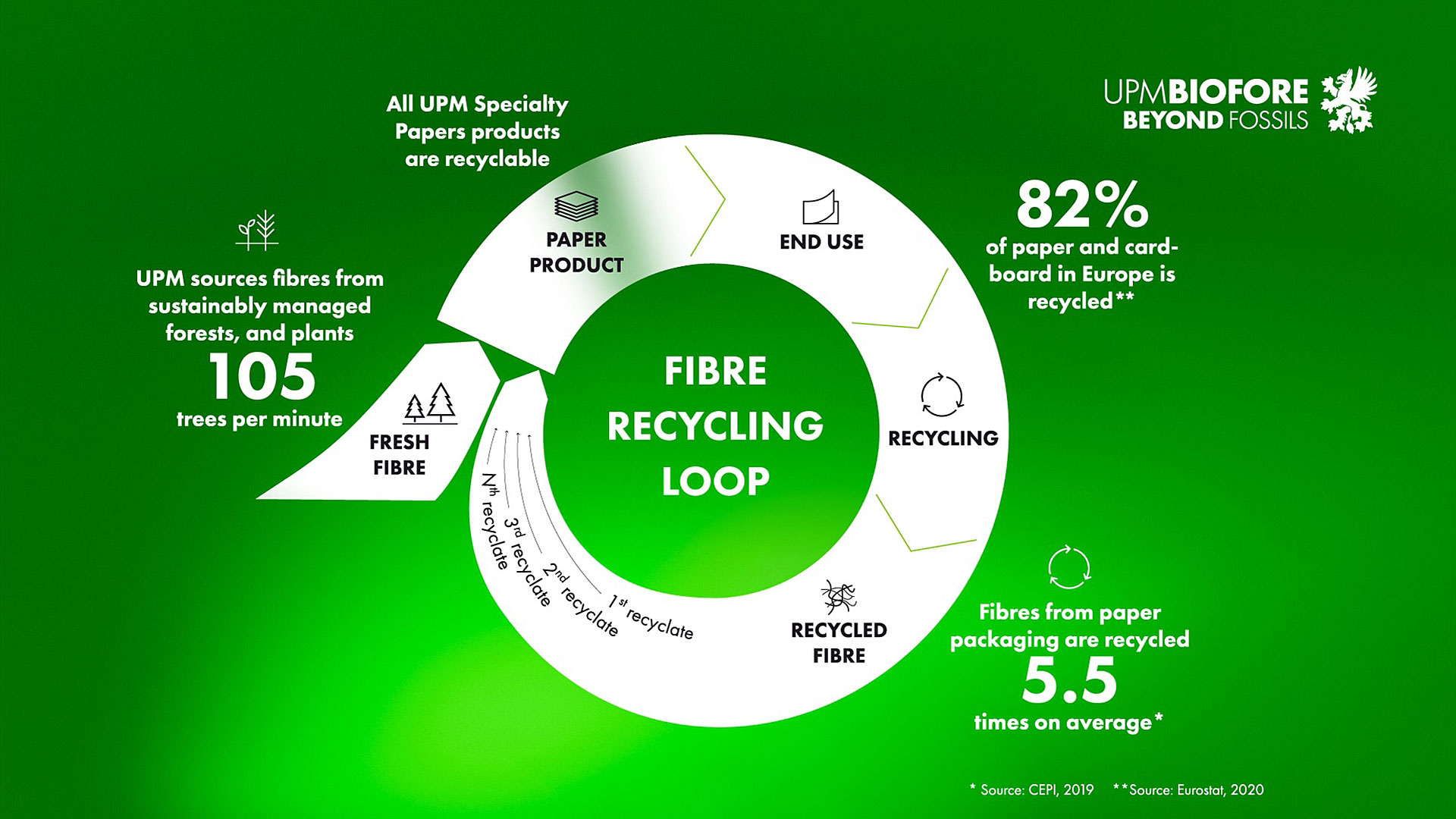 How the fibre recycling loop works | UPM Specialty Papers